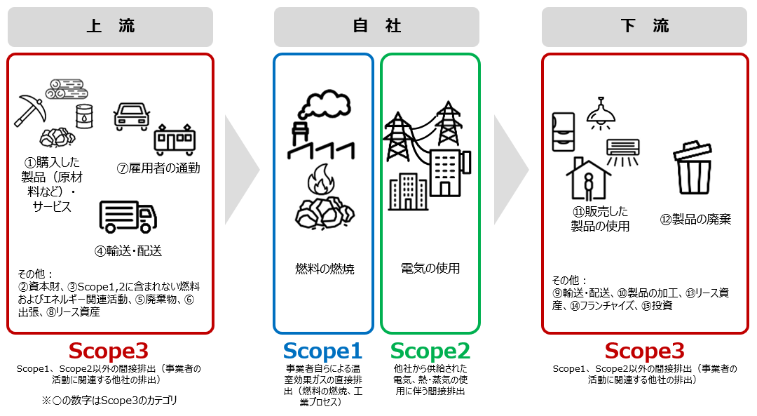 Scope3（スコープ3）とは？開示が求められている背景や算定方法を解説 | BtoBプラットフォーム請求書